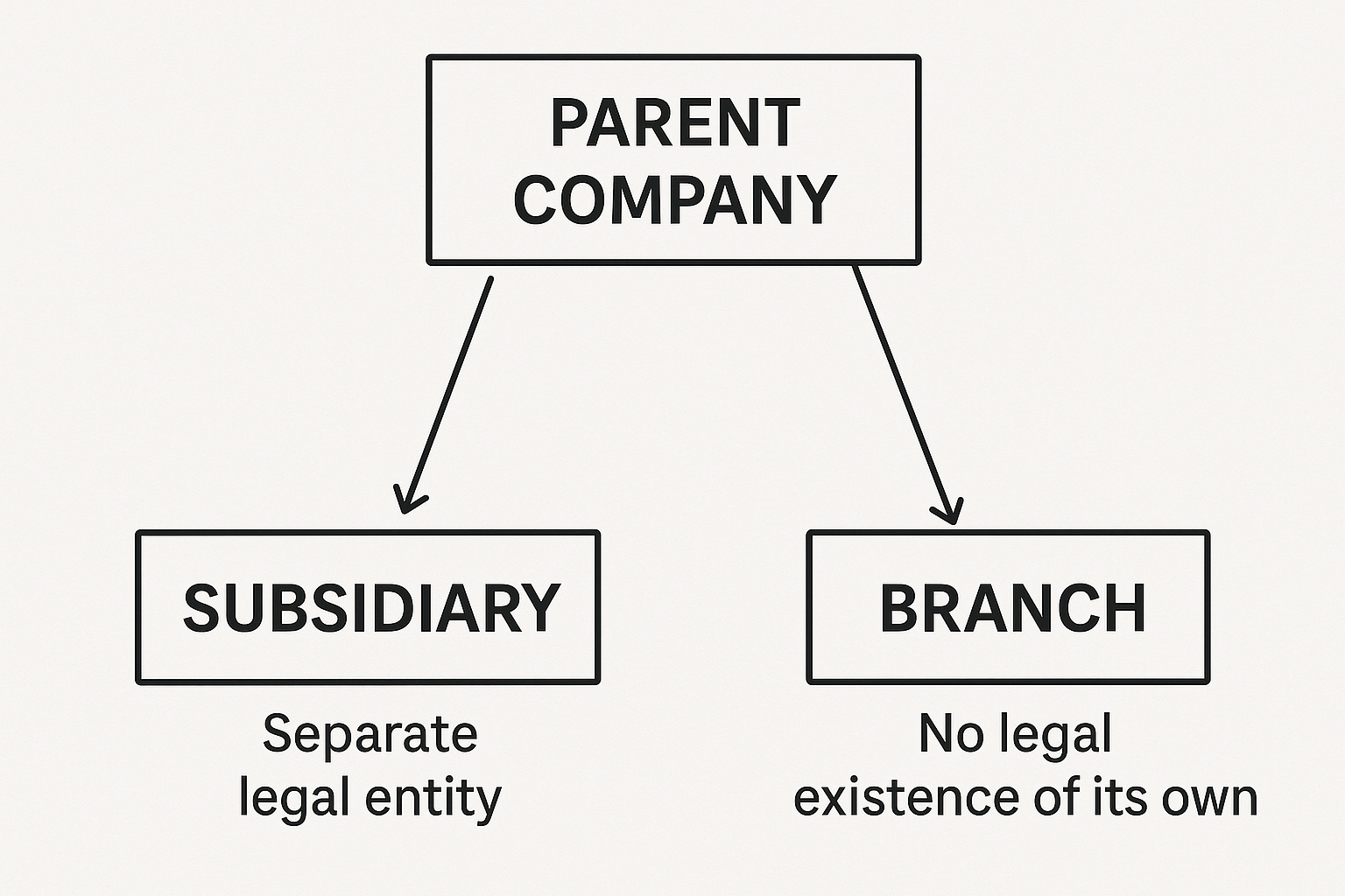 Setting Up a Subsidiary in France: Process for Foreign Companies